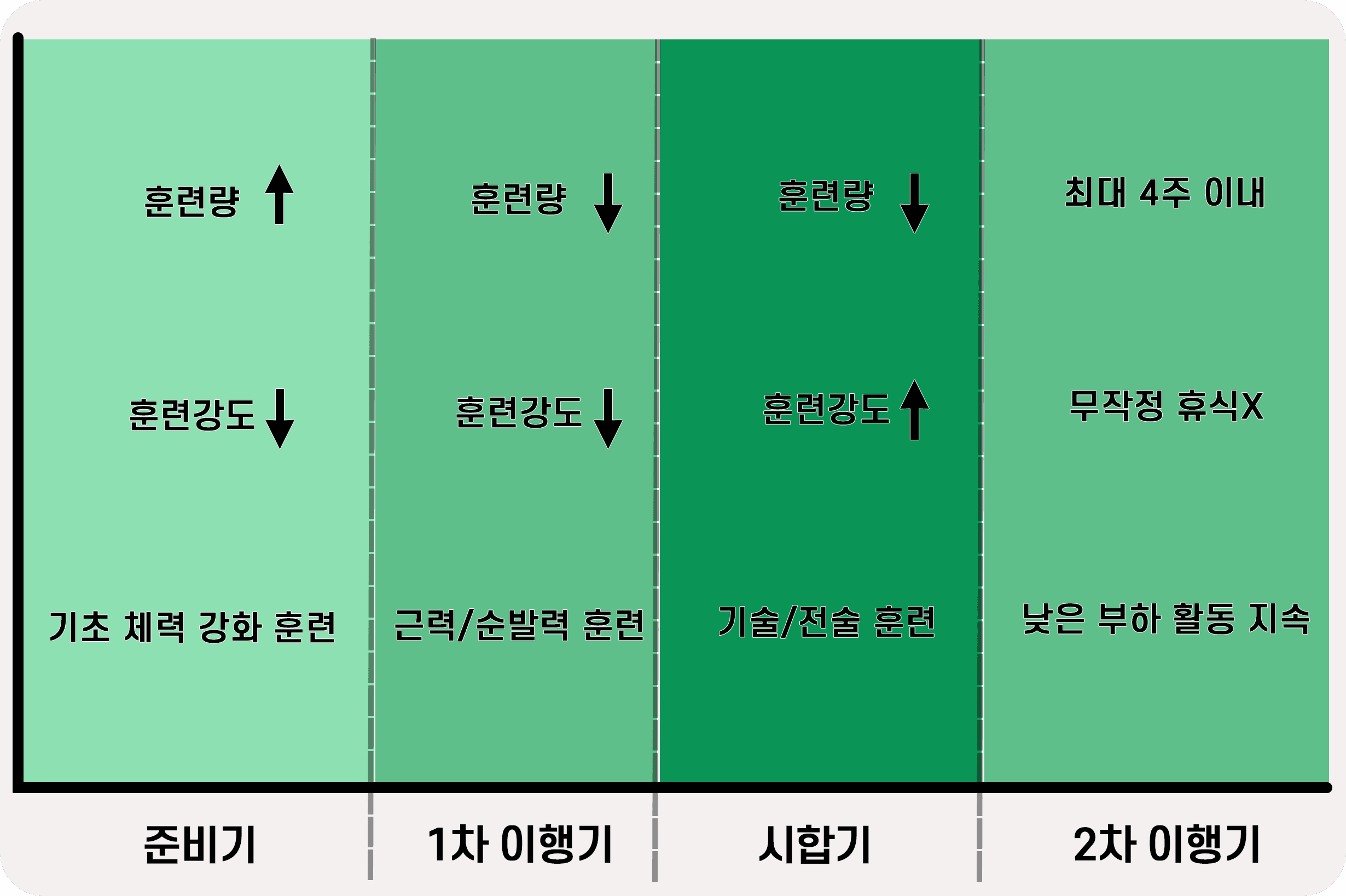[선수 관리 방법] 최상의 퍼포먼스를 위한 주기화 프로그램